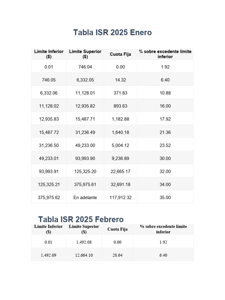 Tabla Isr 2025 Límites Y Cuotas Pdf