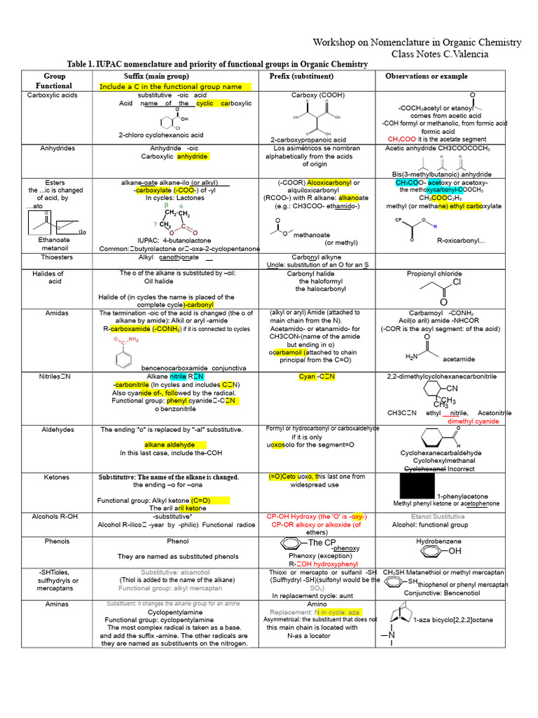 Nomenclature Table | PDF | Carboxylic Acid | Ether