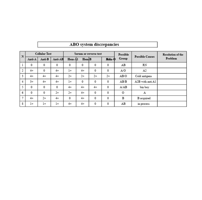 ABO System Discrepancies | PDF