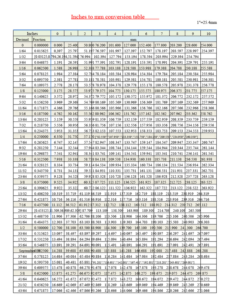 Inches to Millimeters Conversion Table | PDF | Arithmetic | Mathematics