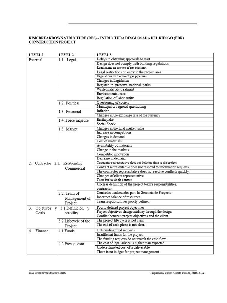 RBS - Risk Breakdown Structure | PDF | Project Management | Business