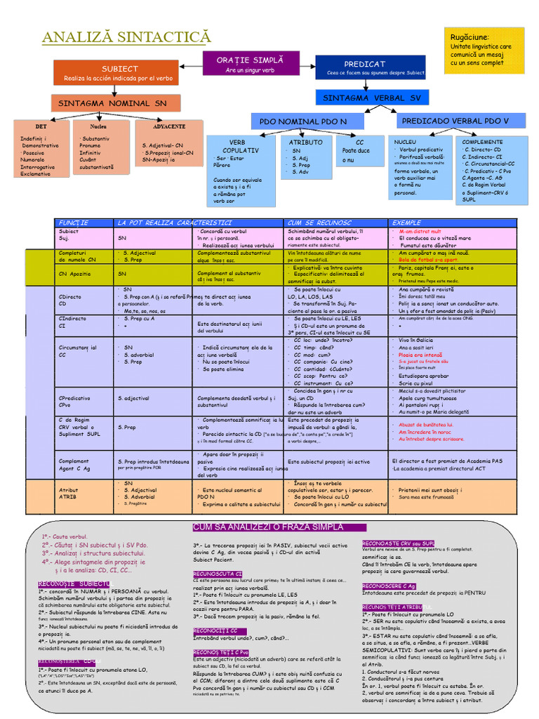 Schema-Rezumat-SINTAXA | PDF