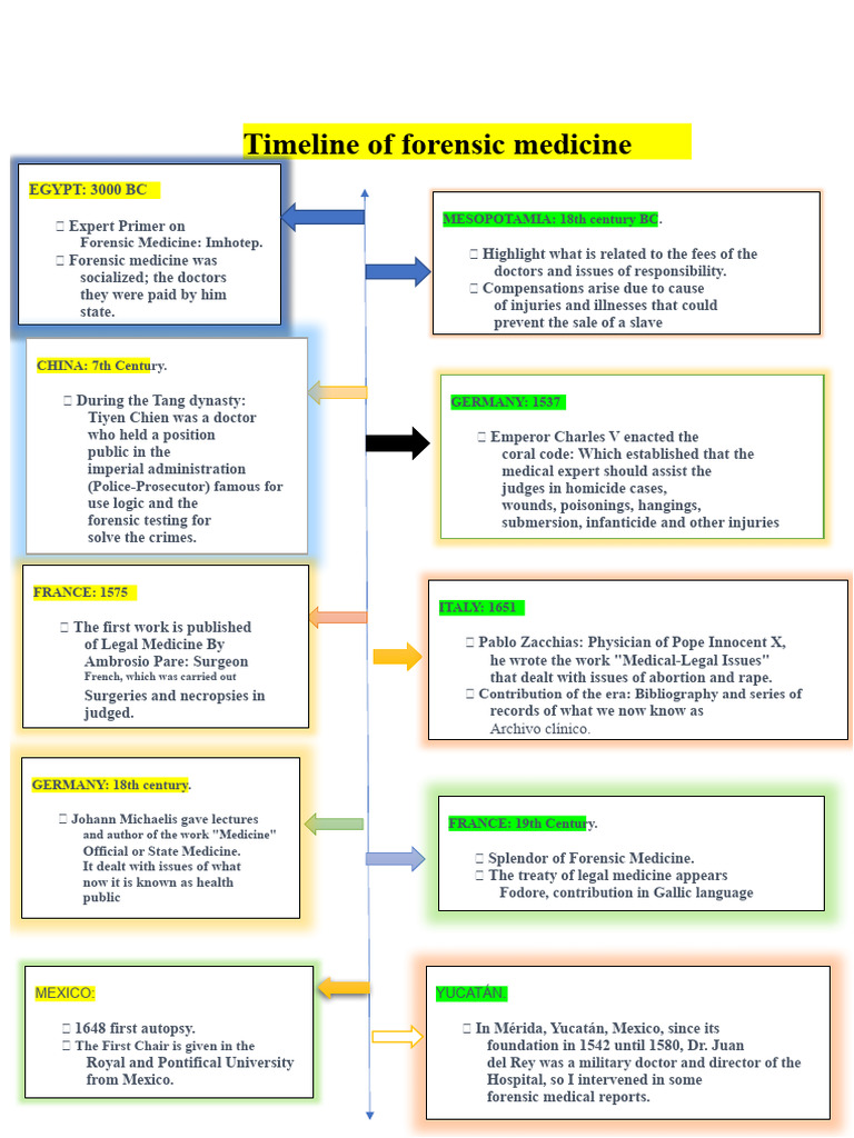 Timeline of Forensic Medicine | PDF | Medical Jurisprudence | Medicine