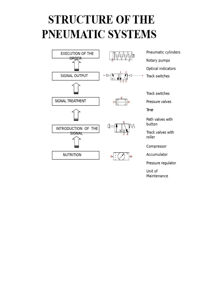 Structure of Pneumatic Systems | PDF | Actuator | Pneumatics