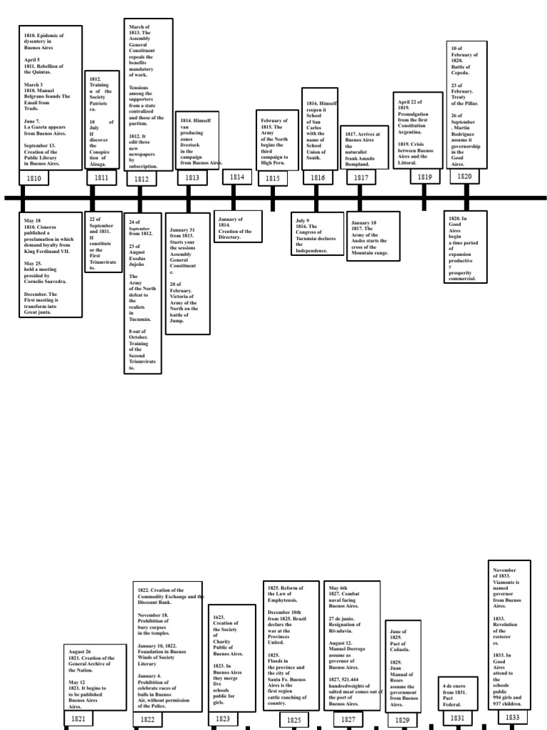 Timeline 1 | PDF | Argentina | South America
