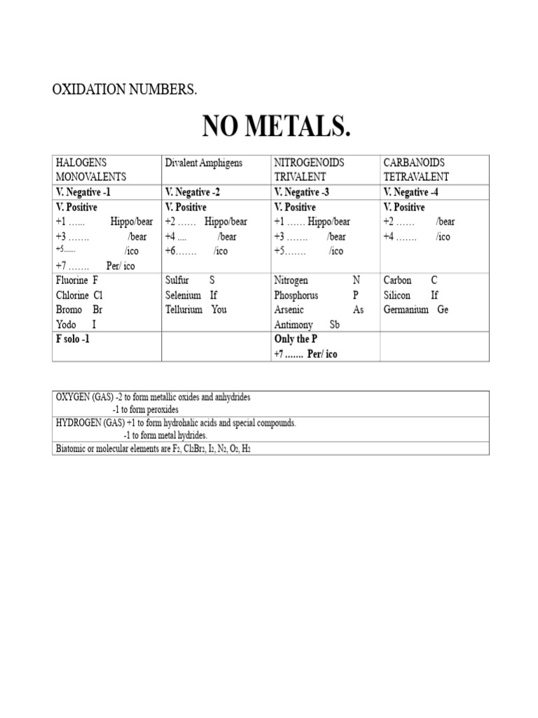 Understanding Oxidation Numbers and Valencies | PDF | Valence ...
