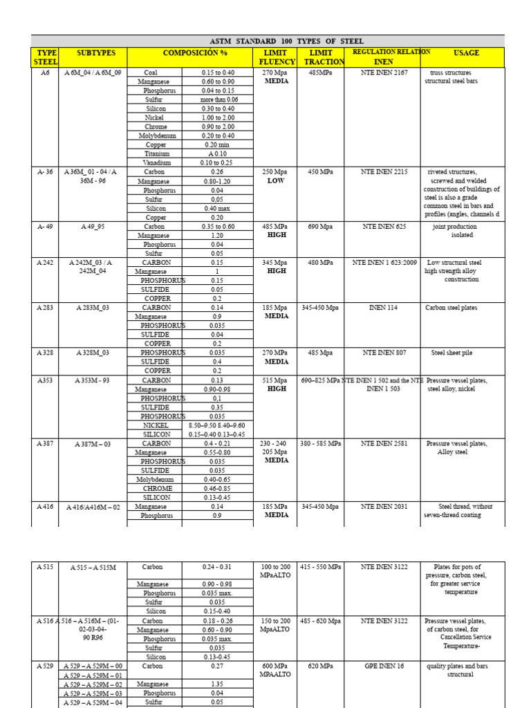 Astm Standard 100 Types of Steel | PDF | Steel | Alloy