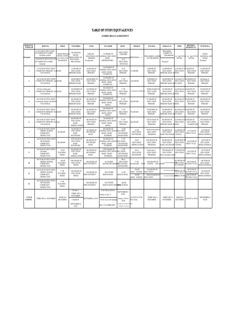 Equivalence Table of Studies - Adres Bello Agreement | PDF | Middle ...