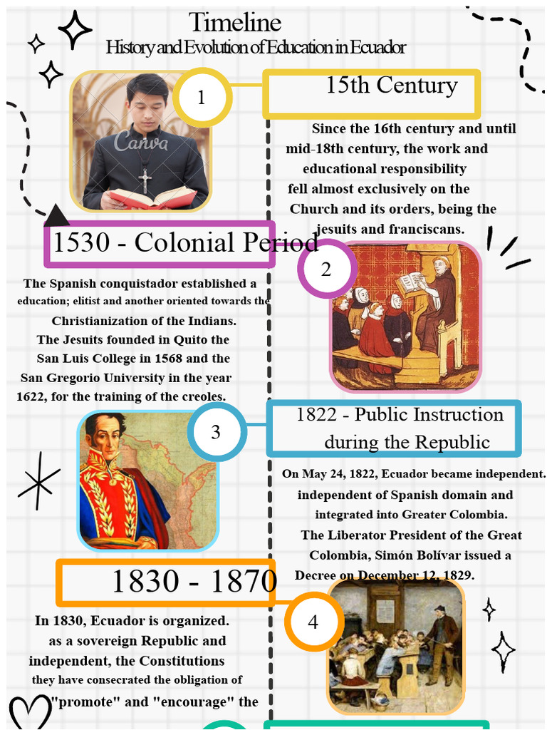 Timeline - History and Evolution of Education in Ecuador | PDF