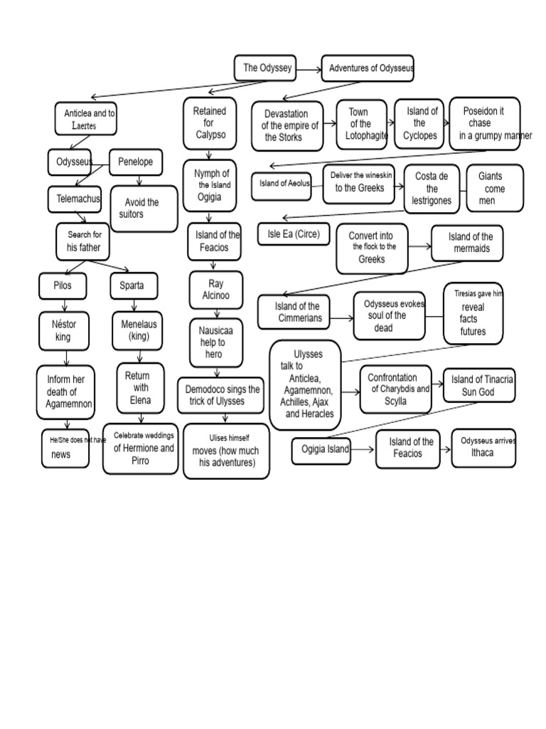 The Odyssey Map | PDF | Odysseus | Odyssey