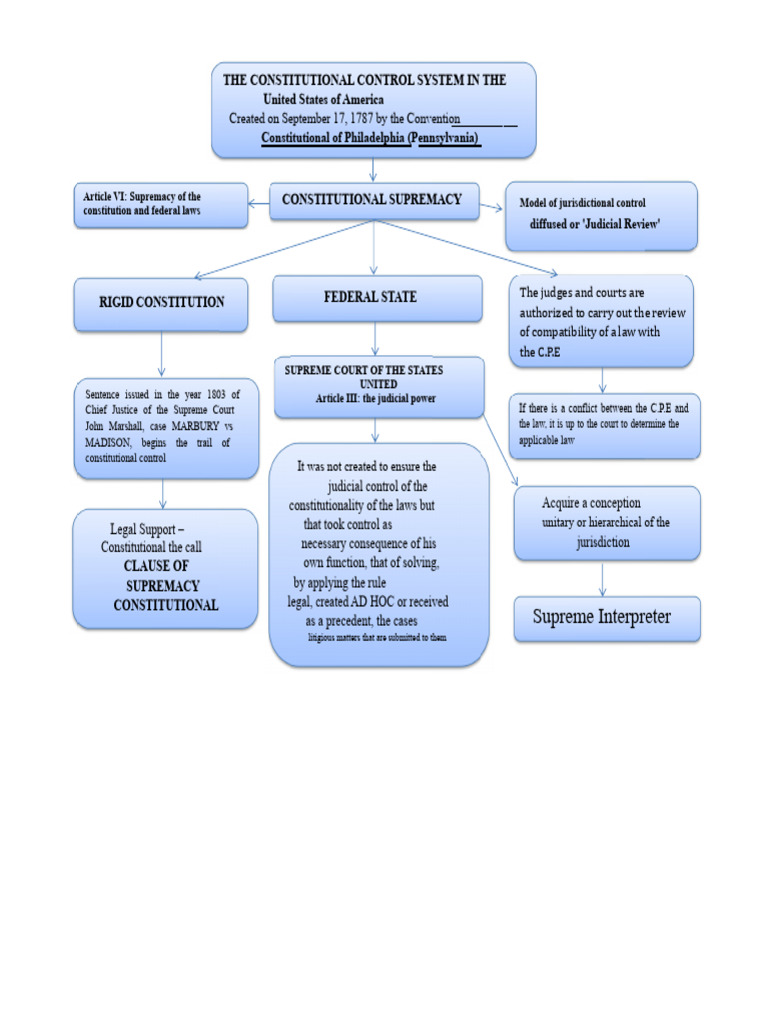 Conceptual Map Constitution of The United States of America | PDF ...