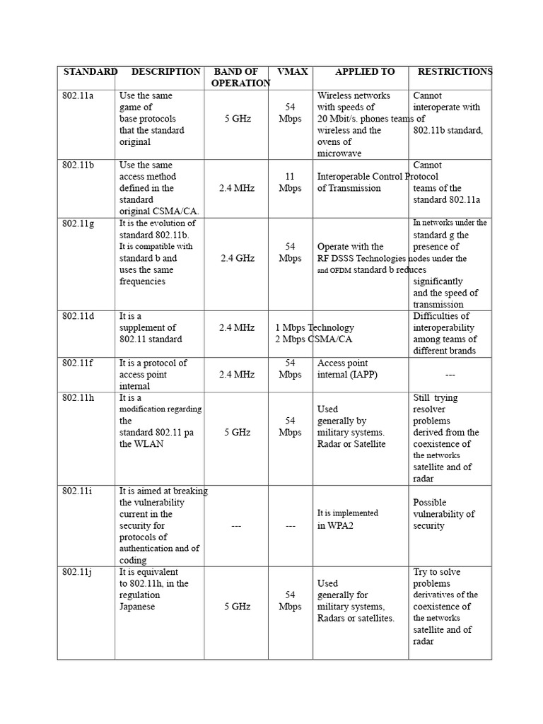 Comparative Table of Standards | PDF | Ieee 802.11 | Wi Fi