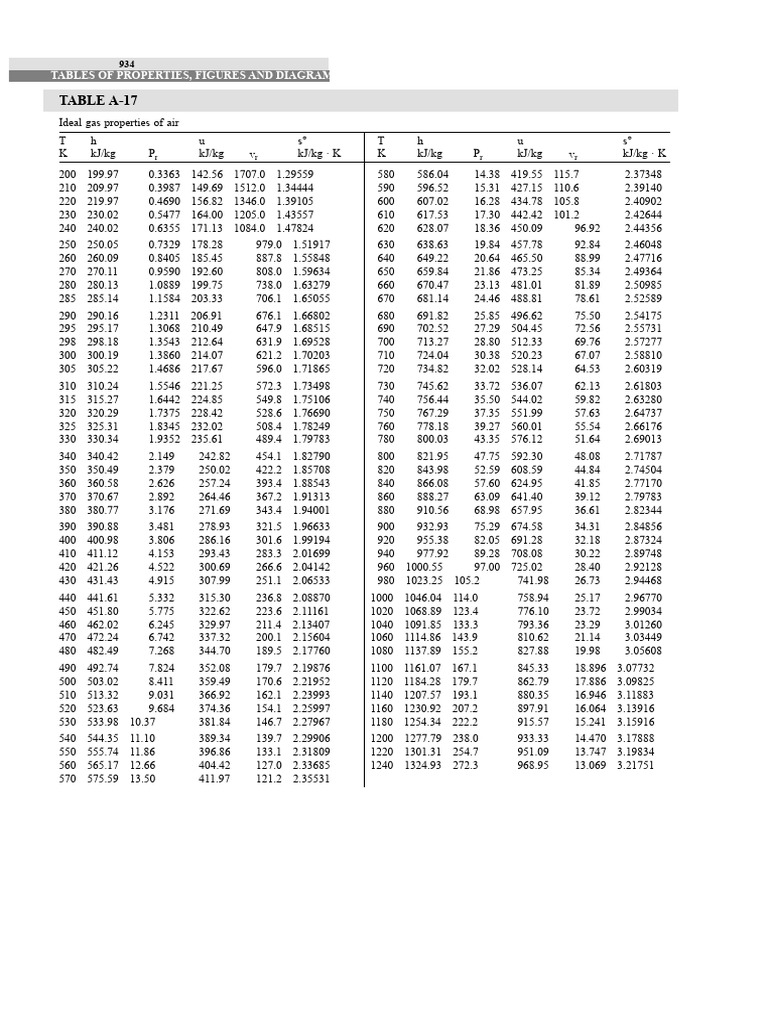 Air Tables | PDF | Temperature | Enthalpy