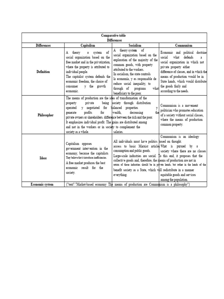 Differences and similarities between Communism, Socialism, and ...