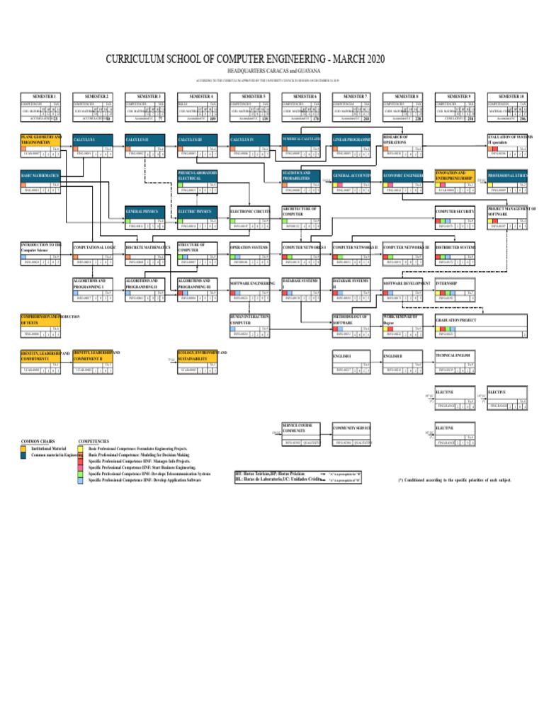 Curricular Matrix Computer Engineering UCAB | PDF | Mathematics | Calculus