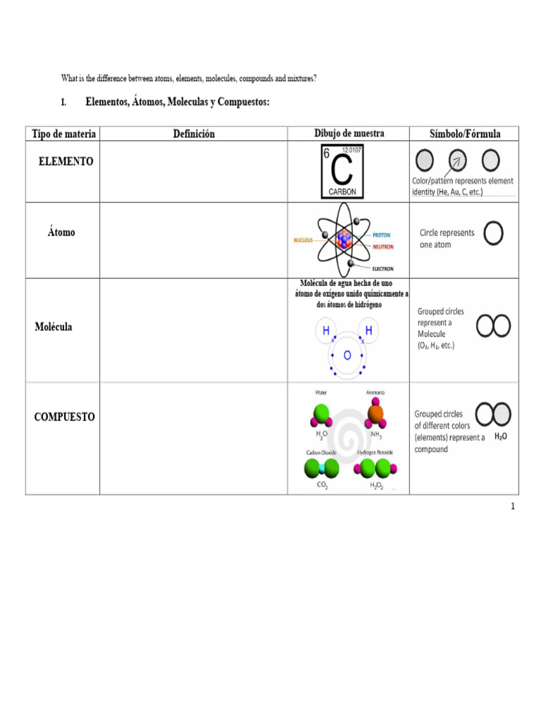 Diferencia entre átomos, moléculas, elementos y compuestos | PDF ...