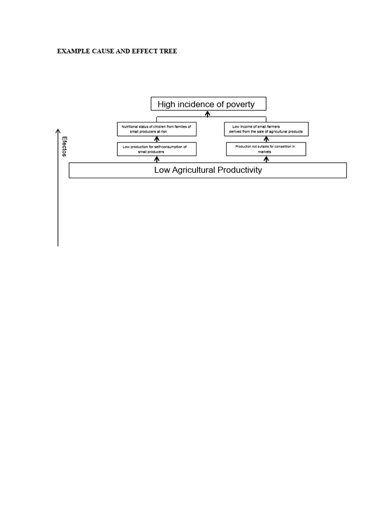 Tree of Agricultural and Livestock Problems Effects | PDF | Agriculture ...
