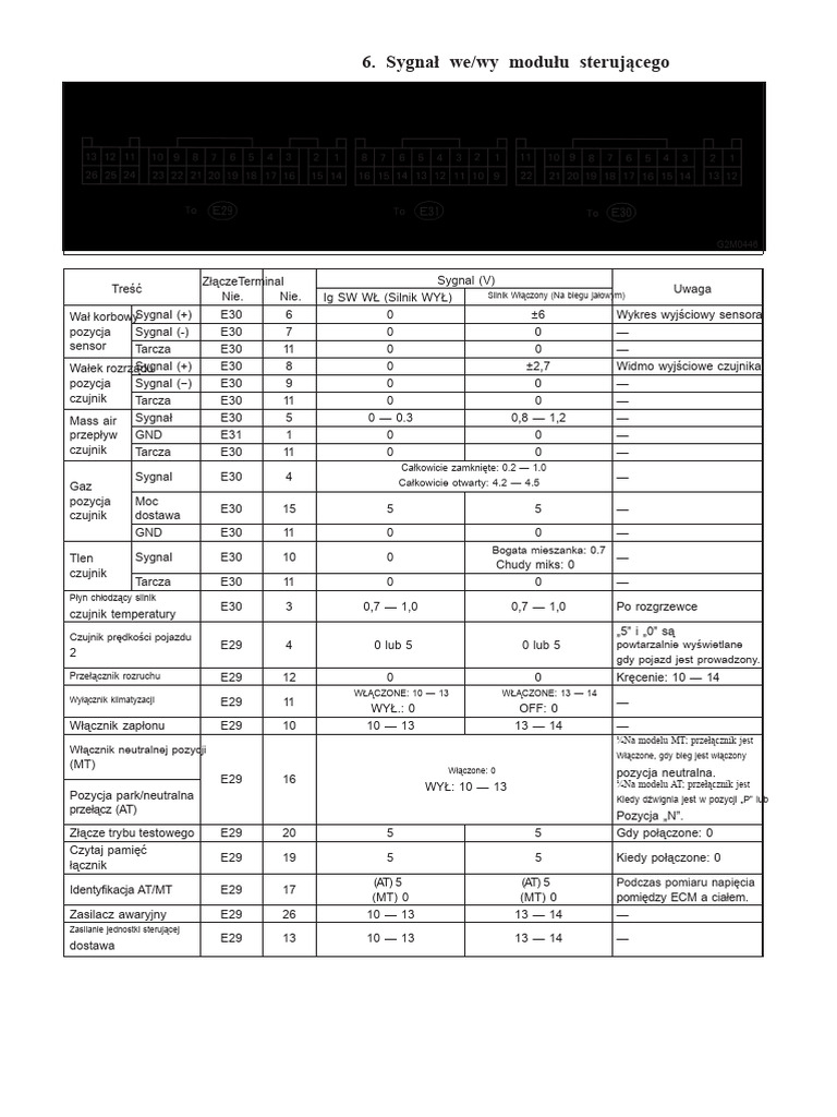 Pinout ECM dla Imprezy EJ18 z 1995 roku | PDF