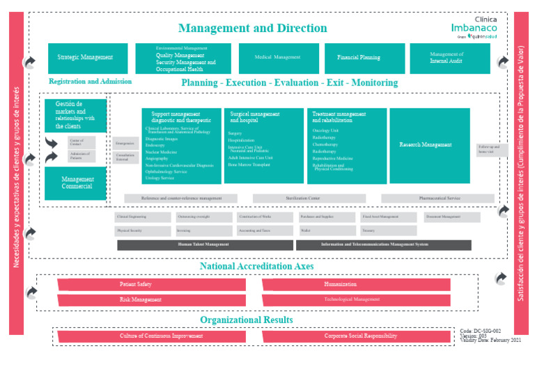 Process Map - Imbanaco Clinic | PDF | Medicine | Intensive Care Medicine