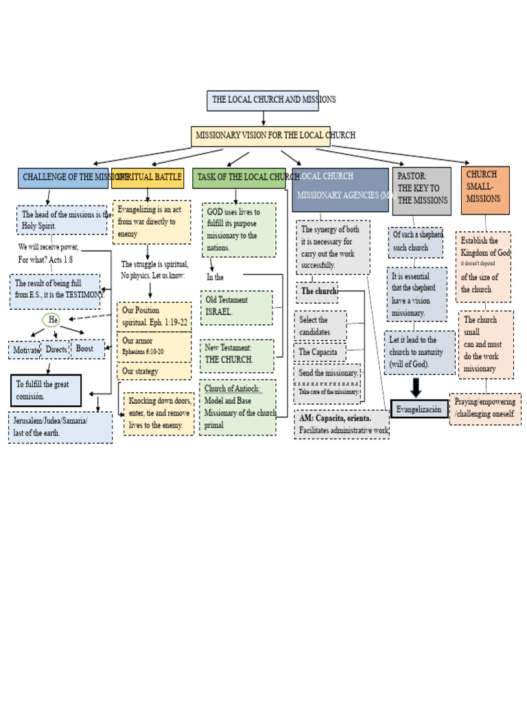 Conceptual Map - Church, Missions | PDF | Theology | Religious Belief ...