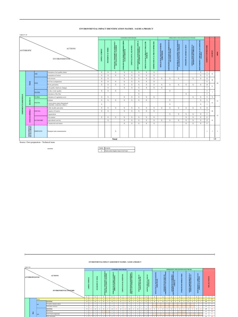 8. Leopold Matrix | PDF | Soil | Human Impact On The Environment