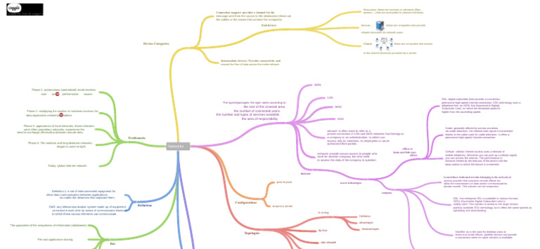 Mind map of networks | PDF | Computer Network | Digital Subscriber Line