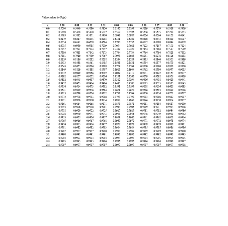 Standard Normal Table | PDF