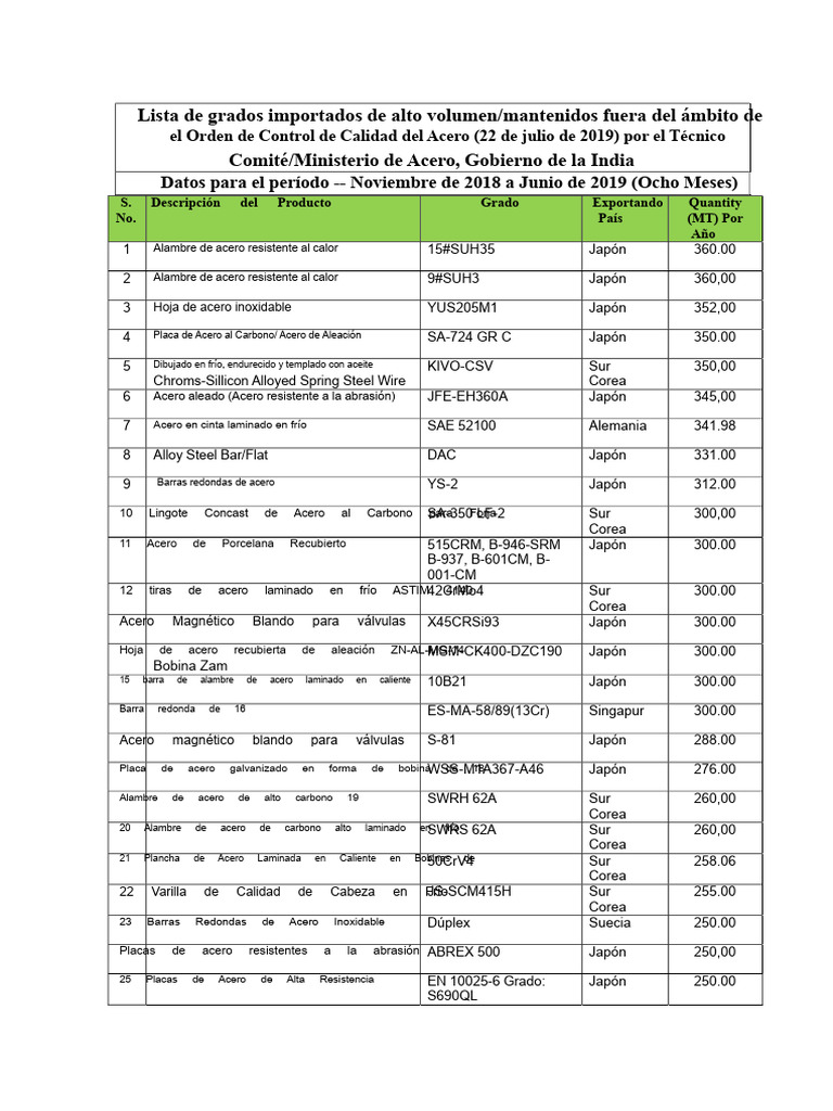 3ra Lista de Calificaciones para Cargar | PDF | Acero | Laminado ...