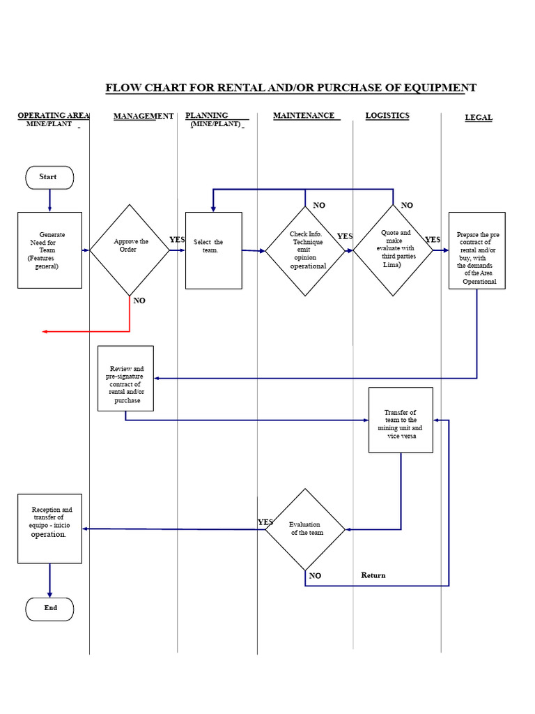 Equipment Rental and Purchase Flowchart | PDF