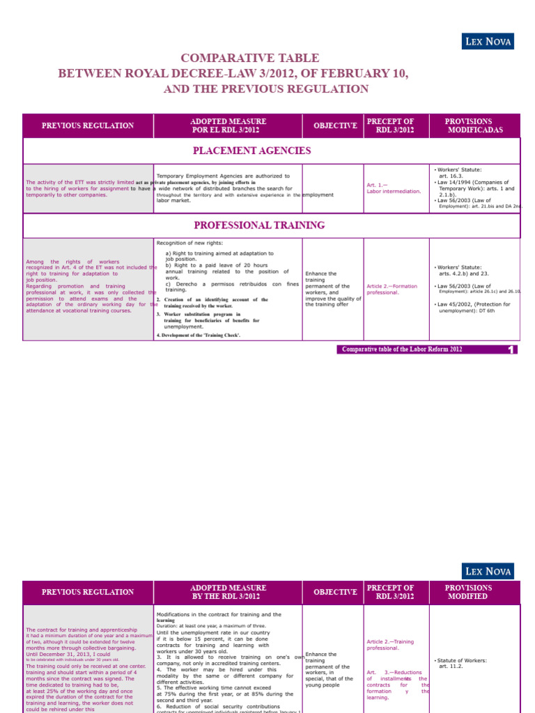 Comparative Table Labor Reform | PDF | Employment | Labour Economics