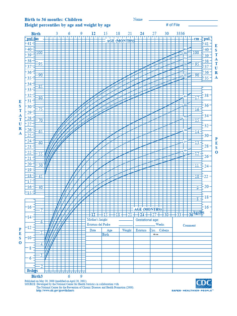 Birth To 36 Months: Children Height Percentiles by Age and Weight by ...