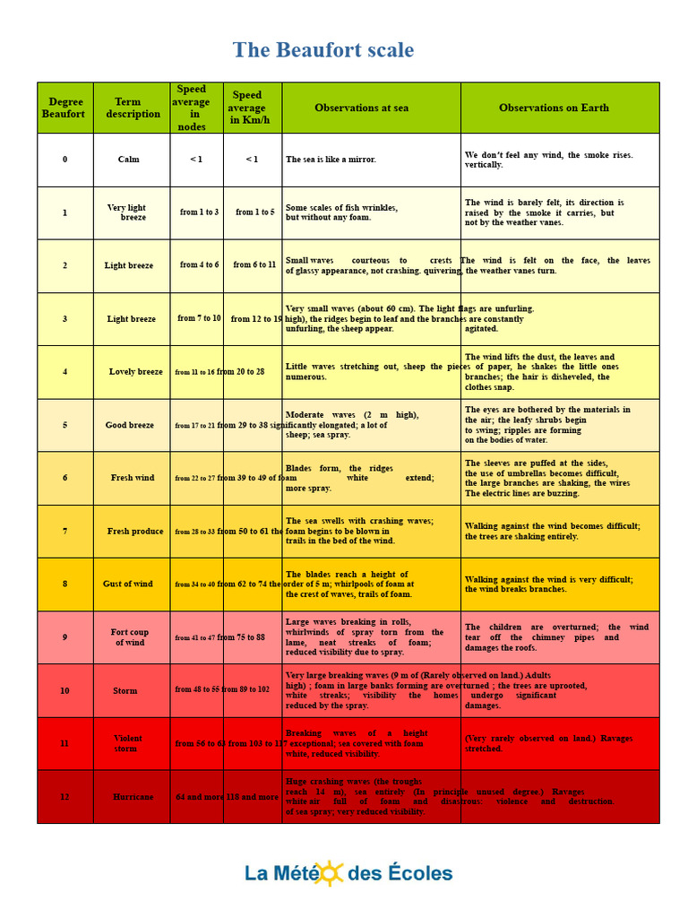 Beaufort Scale | PDF | Wound | Earth Sciences