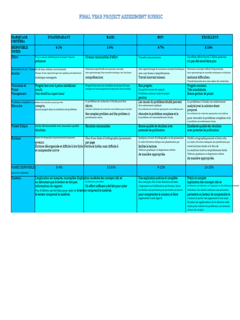 Évaluation des Projets : Critères et Notes | PDF | Gestion de projet