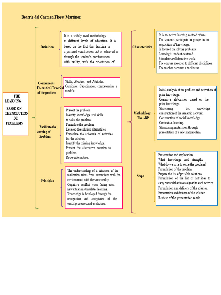 Graphic Organizer - Problem Solving | PDF | Knowledge | Learning