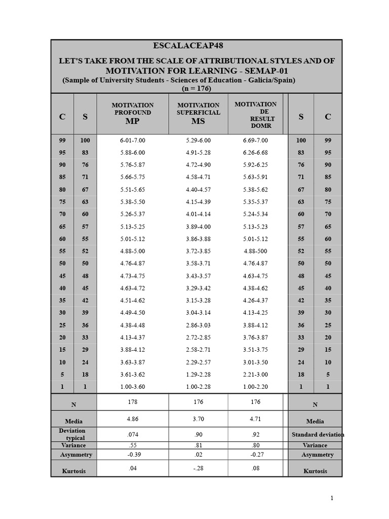 Ceap48 Scale. Norms and Factors | PDF | Variance | Statistical Analysis