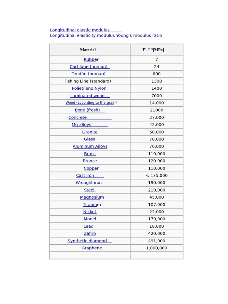 Elasticity Coefficients of Materials | PDF | Young's Modulus | Elasticity (Physics)