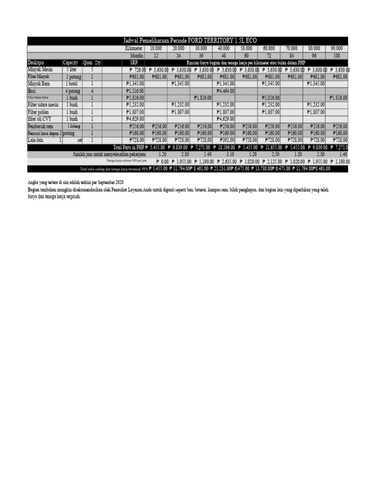Panduan PMS Ford Territory | PDF