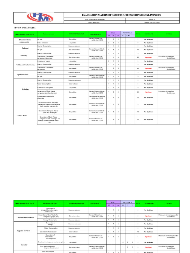 Matrix of Aspects and Impacts | PDF | Waste | Pollution