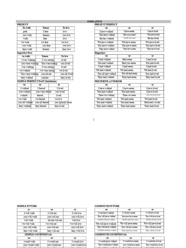 Spanish Verb Tenses Guide | PDF | Language Families | Languages