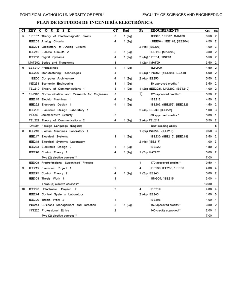 Electronic Engineering Study Plan | PDF | Electronic Engineering ...