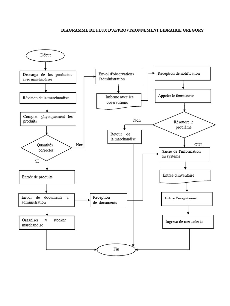 Diagramme Des Processus de Manger Et de Boire | PDF | Facture ...
