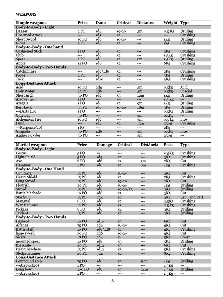 Comprehensive Weapons and Armor Guide | PDF