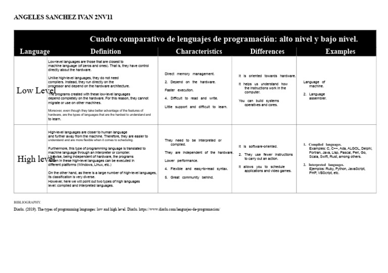 Comparative Table of Programming Languages | PDF | Programming Language | Computer Architecture