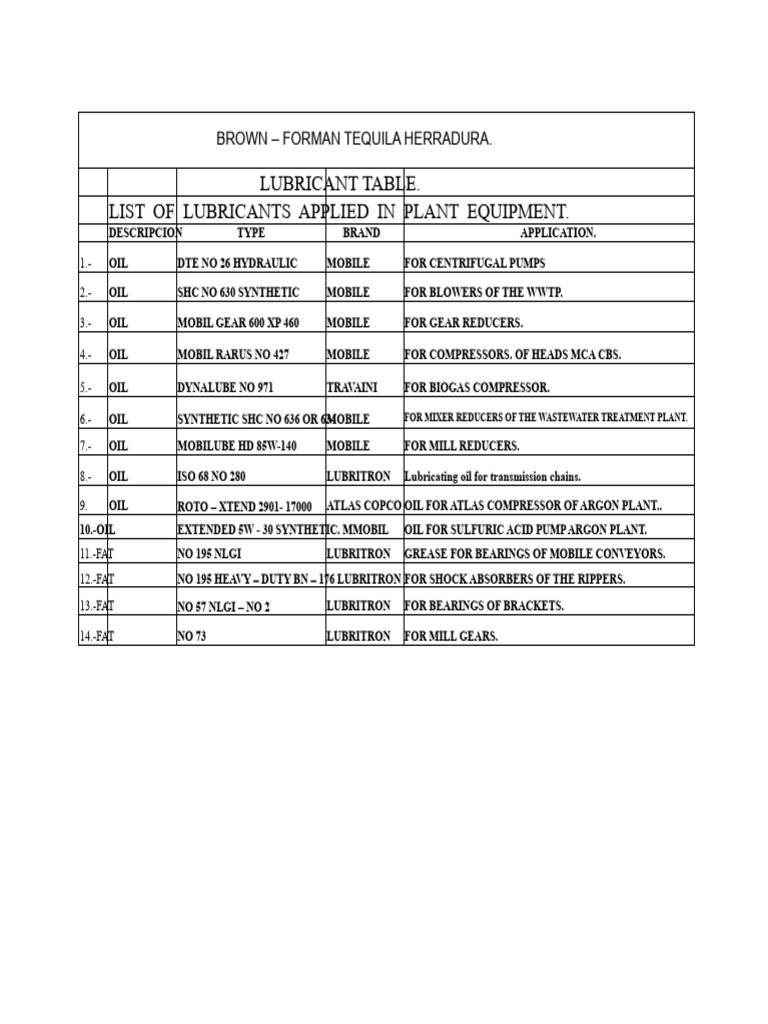 Lubricant Application Guide for Equipment | PDF