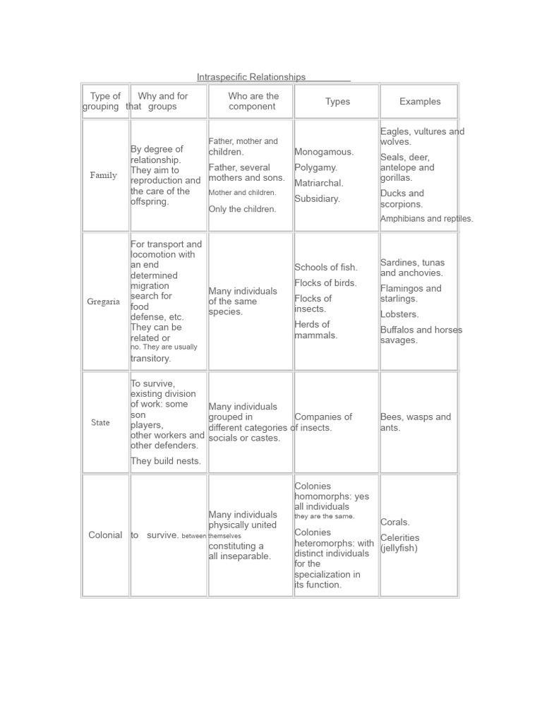 Summary Table of Intra - and Interspecific Relationships | PDF ...