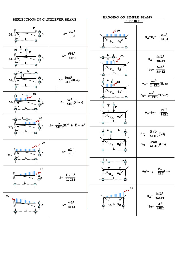 Materials Resistance Form | PDF | Beam (Structure) | Solid Mechanics