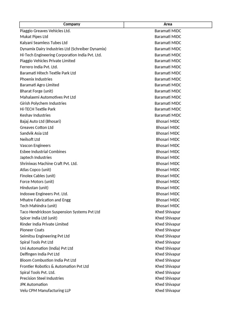 Baramati and Bhosari Company List | PDF