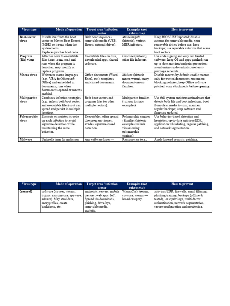 Year8Types of Computer Viruses - 20251125124419 | PDF | Computer Virus ...