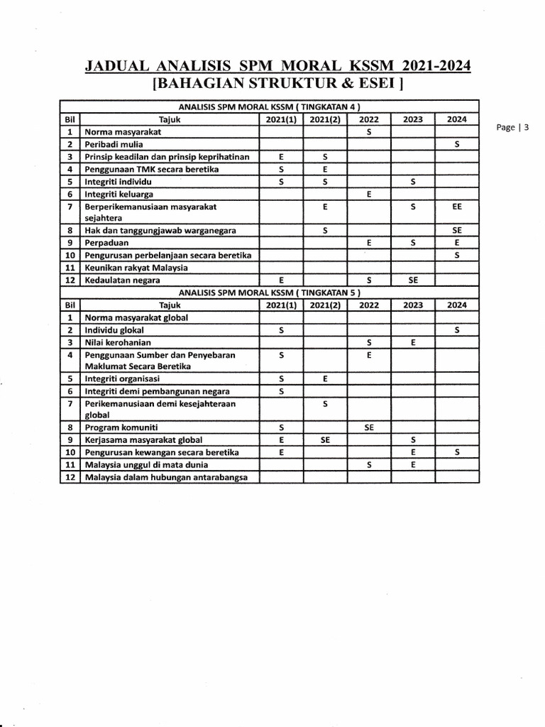 Analisis SPM Moral 2021-2024 | PDF