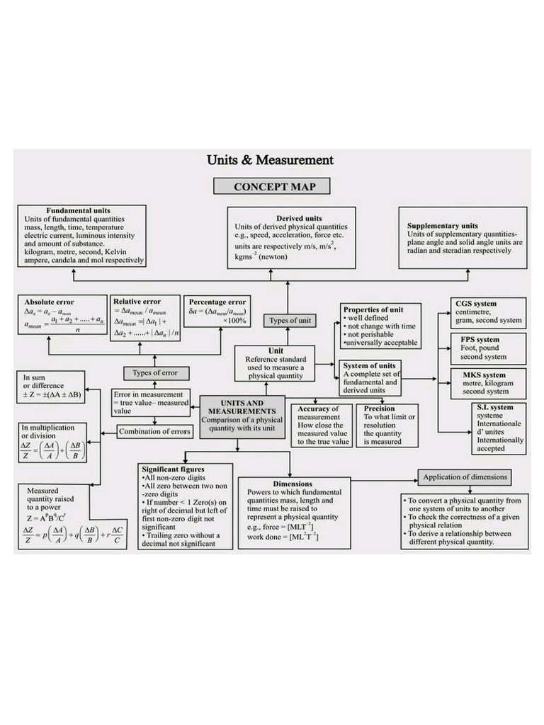 Physics Mind Map For Exam | PDF